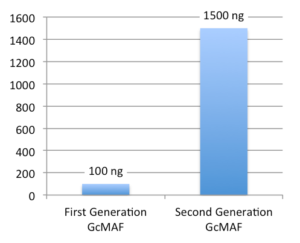 Comparison of 1st and 2nd Generation GcMAF | Saisei Immunotherapy Clinics